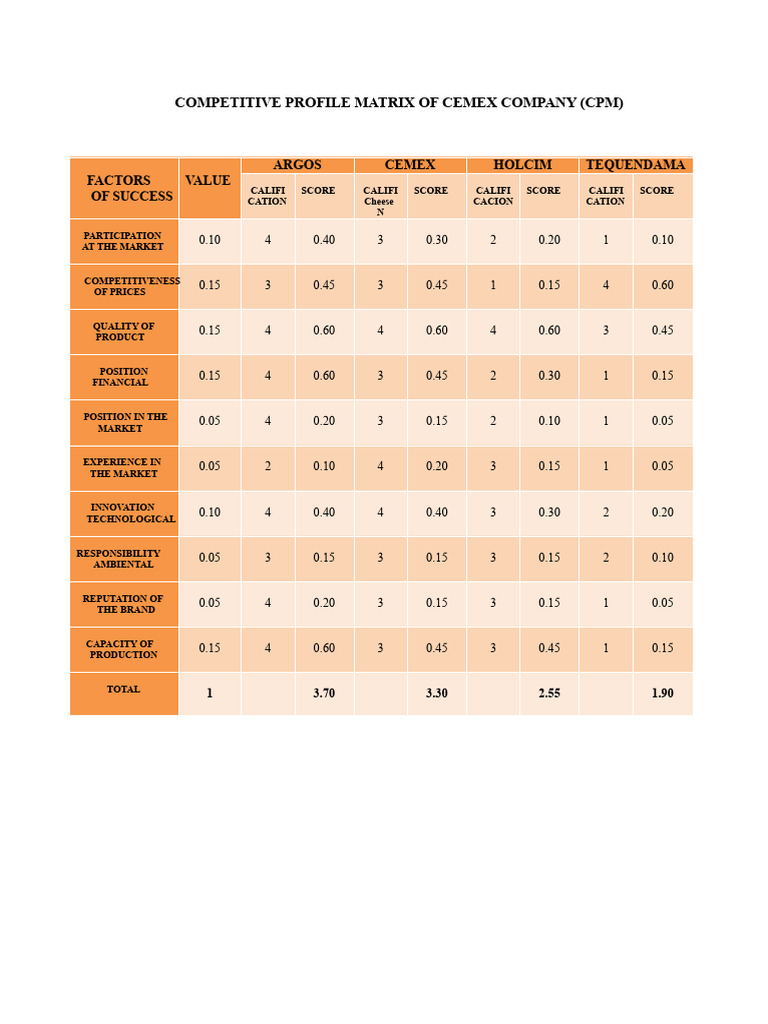 Competitive Profile Matrix Company Cemex | PDF | Cement | Economies