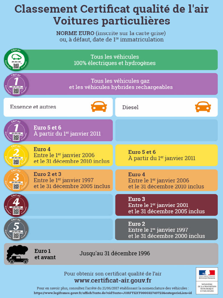 CRIT'AIR Tableau de Classification - Voitures Particulières | PDF