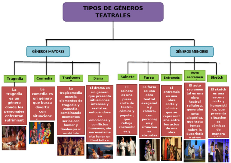 Géneros Teatrales | PDF | Teatro | Comedia