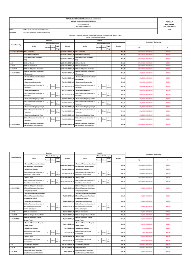 Perubahan DPA Pendapatan SKPD 2025 | PDF
