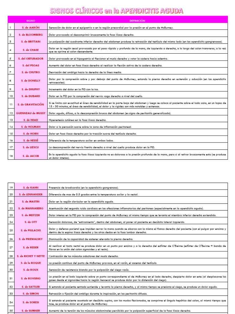 SEMIOLOGiA SIGNOS CLNICOS en La APENDICITIS AGUDA | PDF ...