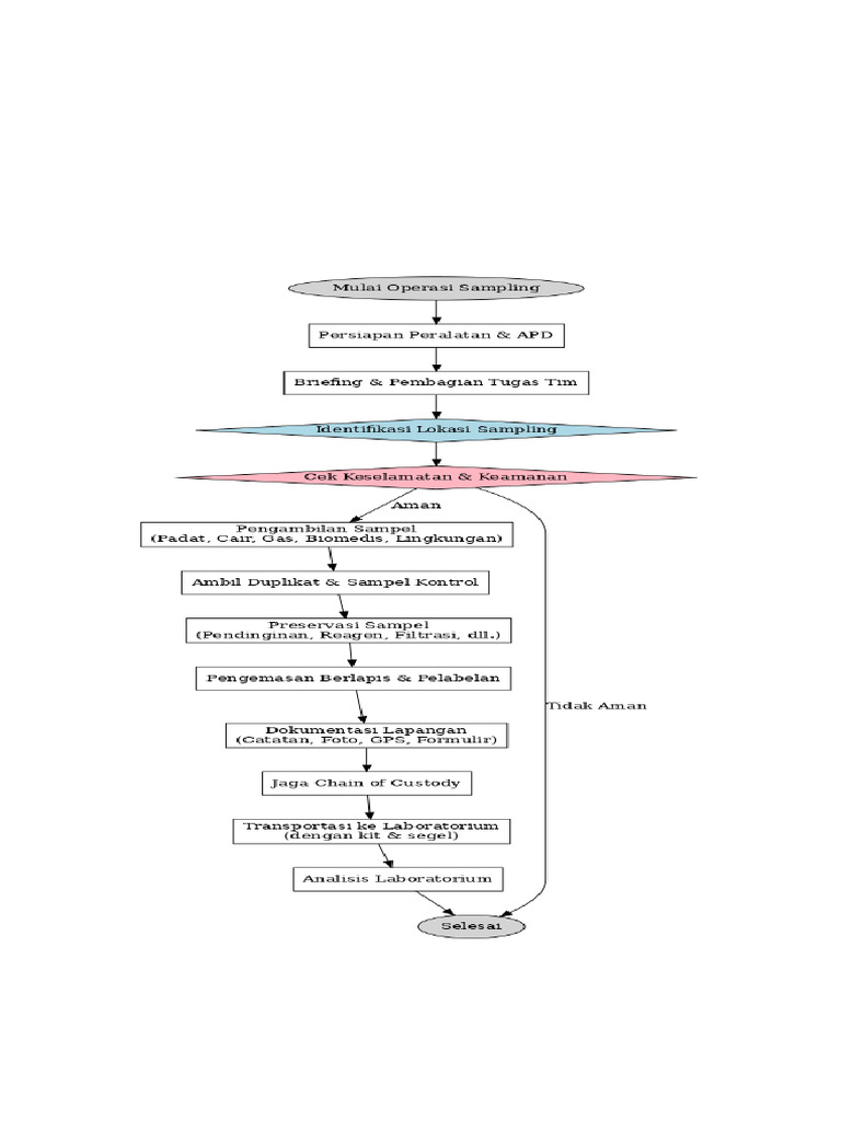 SOP Sampling Flowchart | PDF