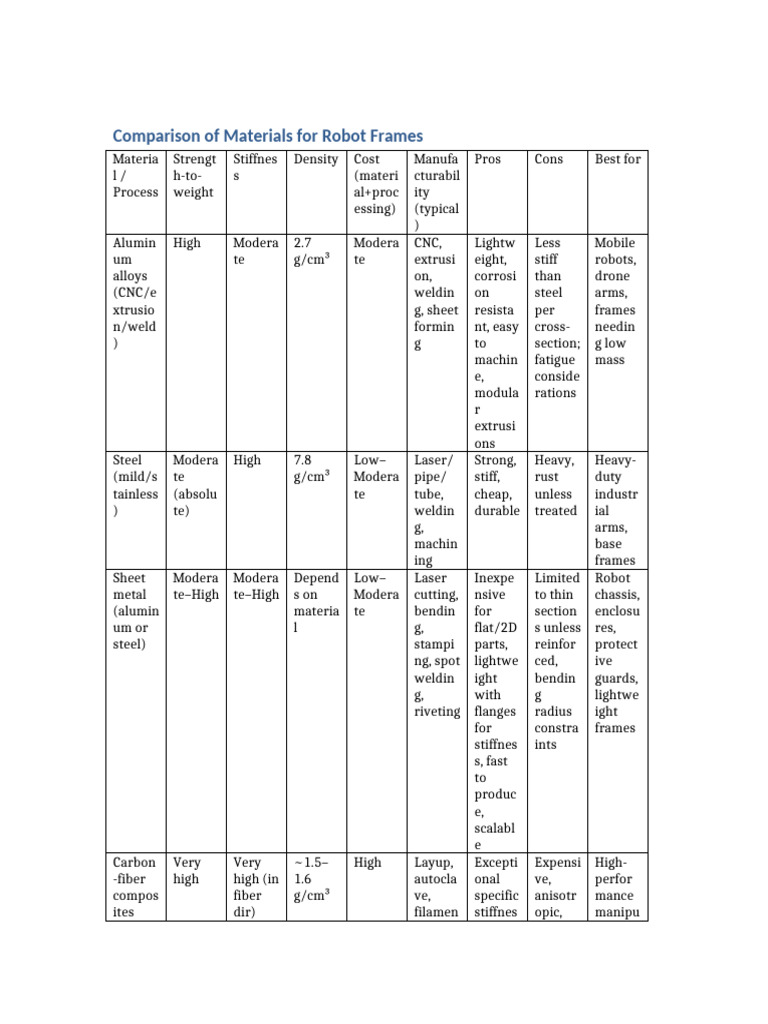 Robot Frame Material Comparison Guide | PDF | Welding | Construction