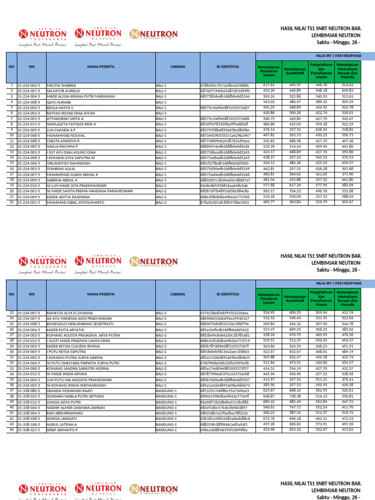 Hasil Nilai TS1 SNBT Neutron Barat | PDF