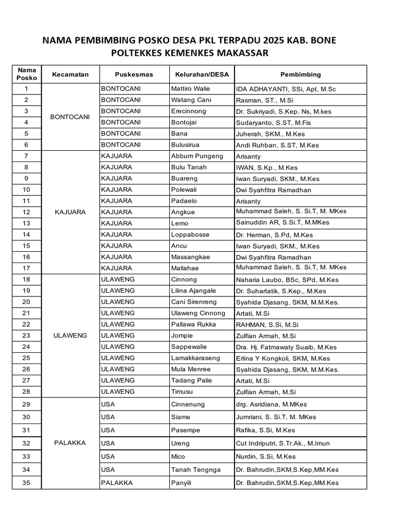Distribusi Pembimbing Posko PKL 2025 | PDF