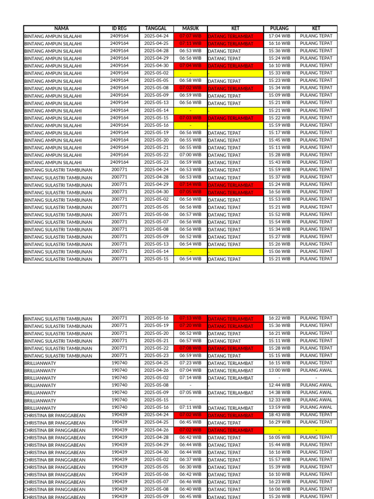 Data Absensi Mei 25 | PDF