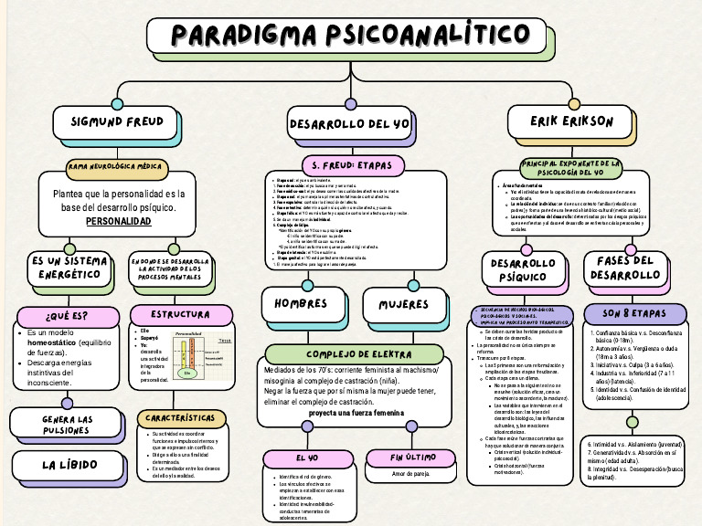 Mapa Conceptual Paradigma Psicoanalítico PDF | PDF | Psicoanálisis ...