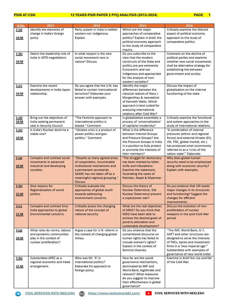 PSIR Paper 2 PYQ Analysis 2013-2024 | PDF | Treaty On The Non ...