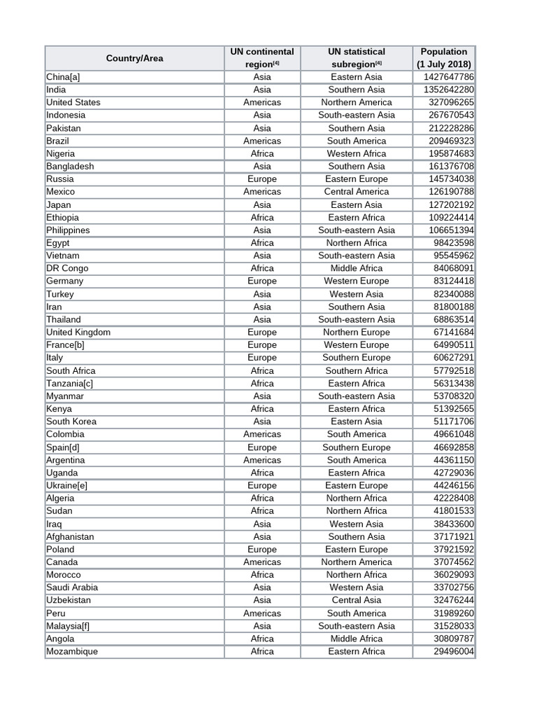 10c Wiki Population Data | PDF | Asia | Oceania