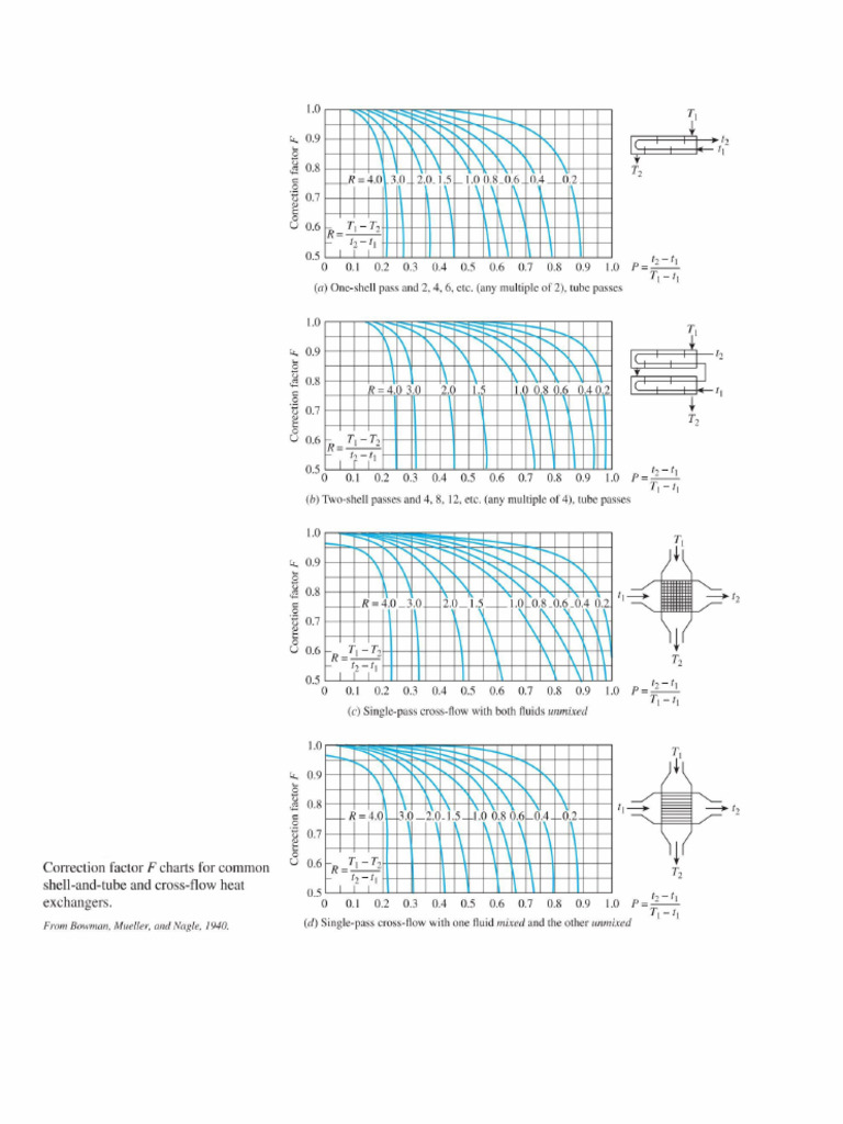 Heat Exchanger Chart | PDF
