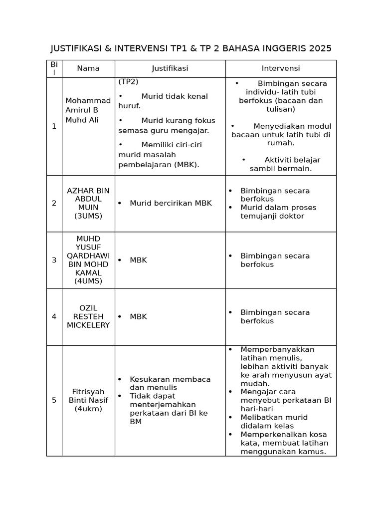 Intervensi Murid MBK Bahasa Inggeris | PDF
