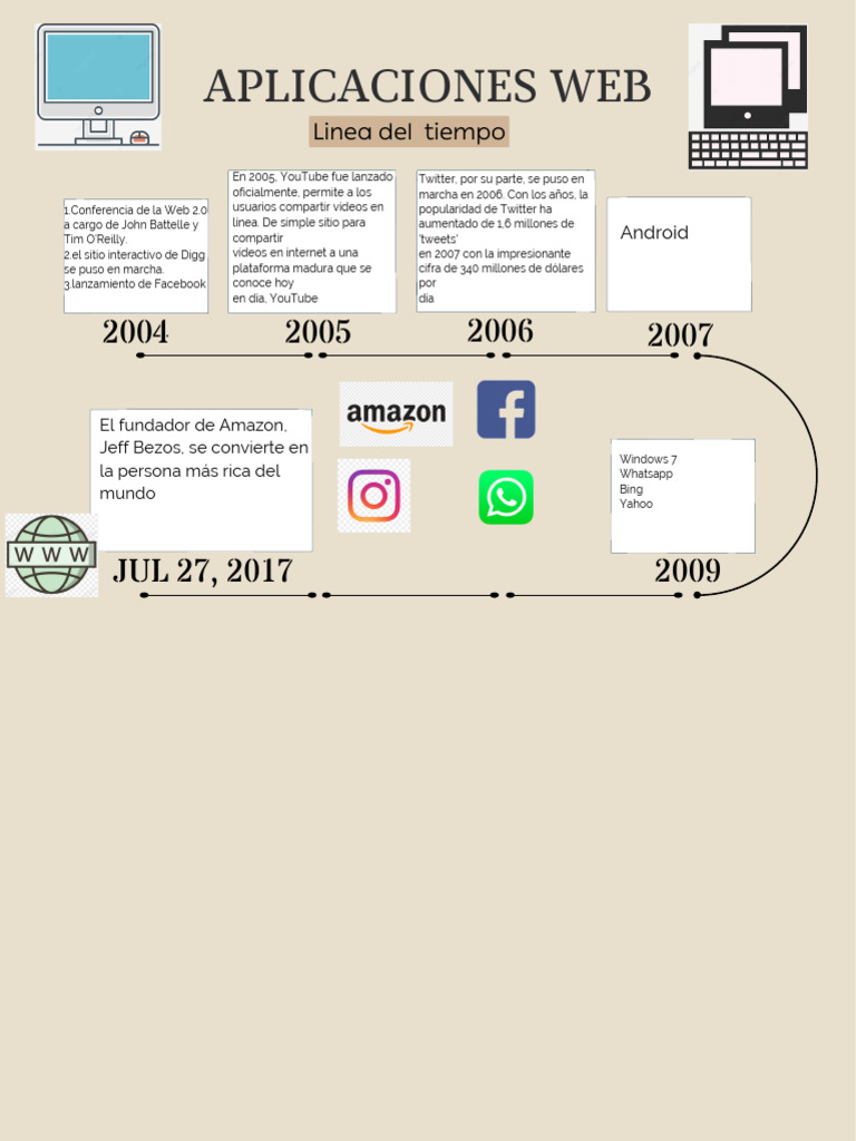 Evolución de Plataformas Web 2005-2009 | PDF