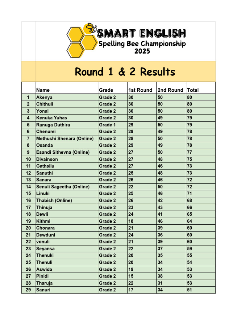 Mark Sheet Spelling Bee - Round 1 & 2 Marks | PDF