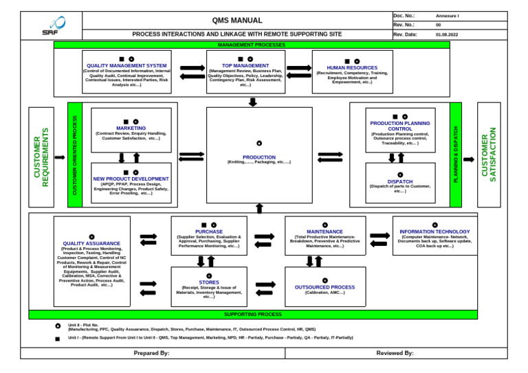 Annex I Process Interaction Matrix and Linkage With Remote Site | PDF ...
