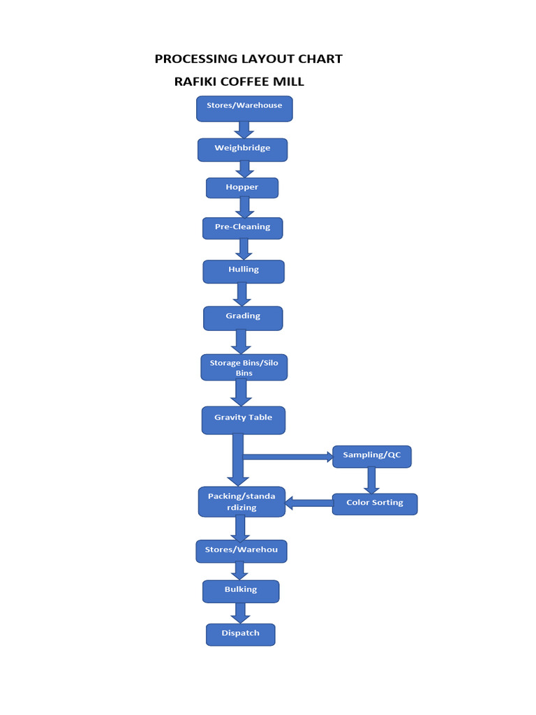 Processing Layout-Coffee | PDF