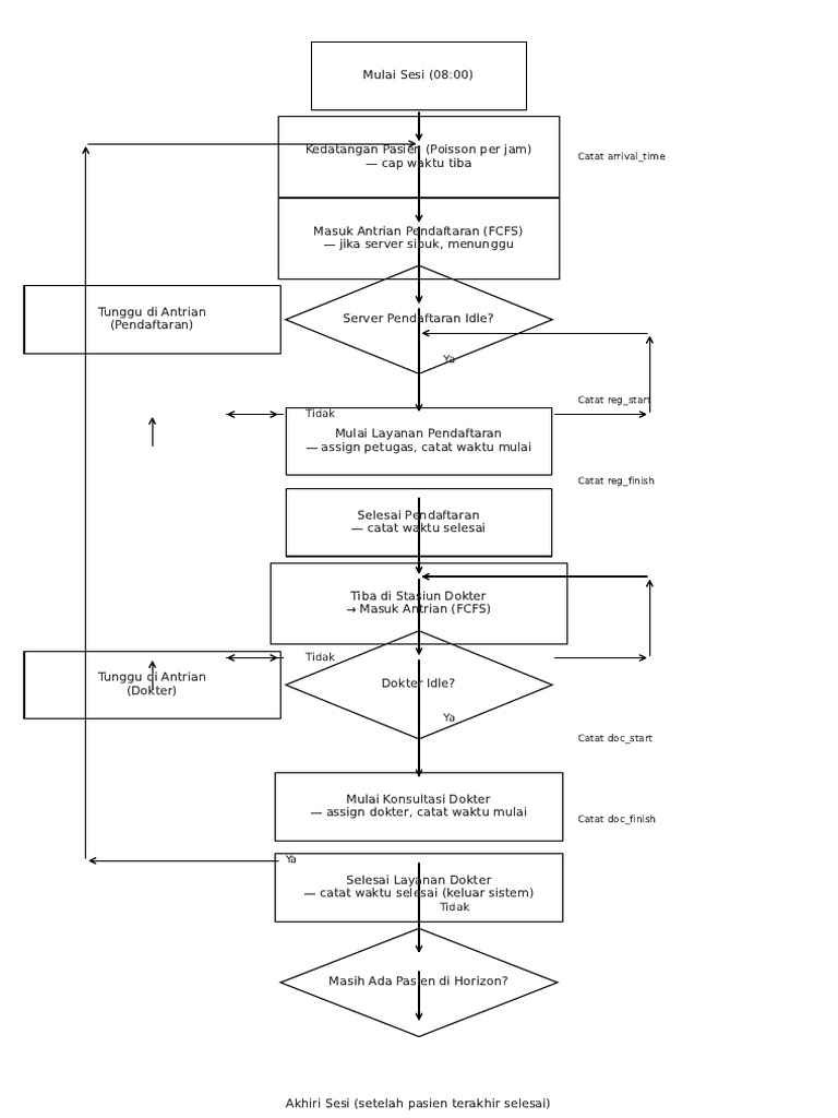 Flowchart Event Logic Klinik | PDF