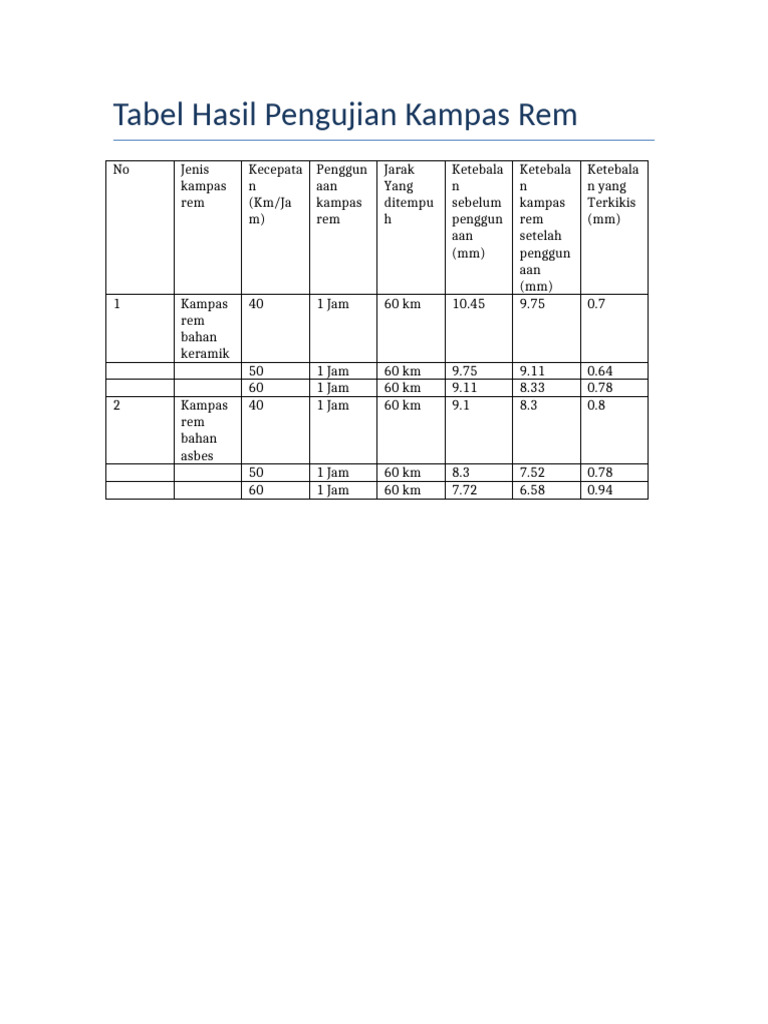 Tabel Hasil Pengujian Kampas Rem | PDF