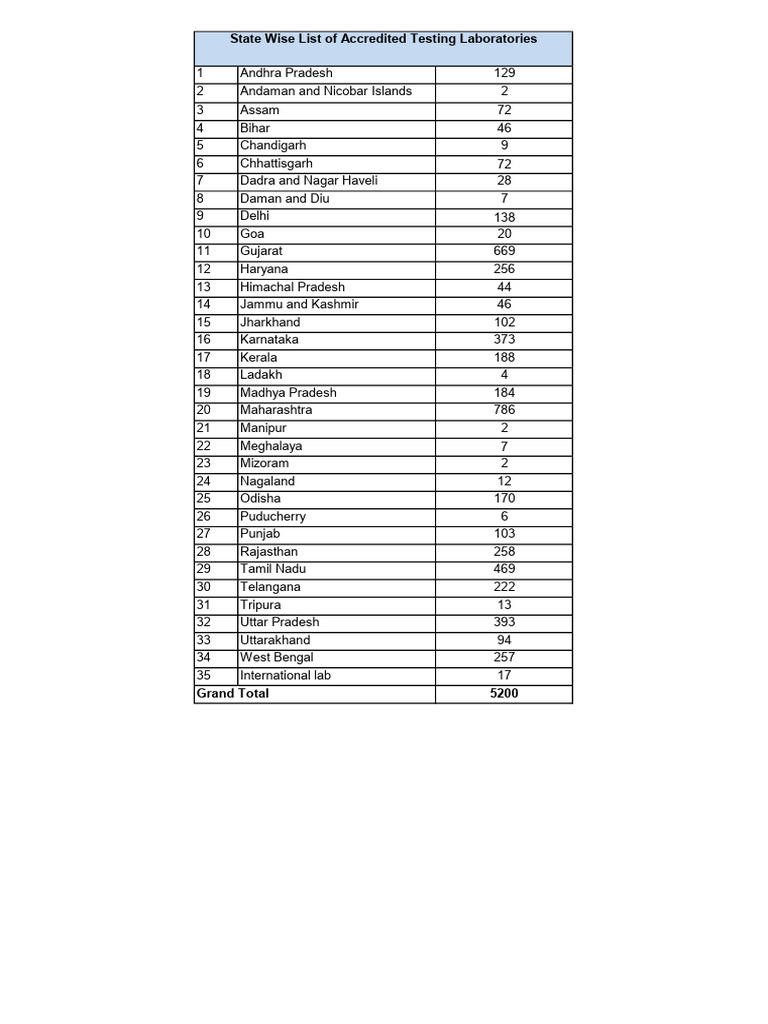 State Wise List of Accredited Testing Laboratories | PDF