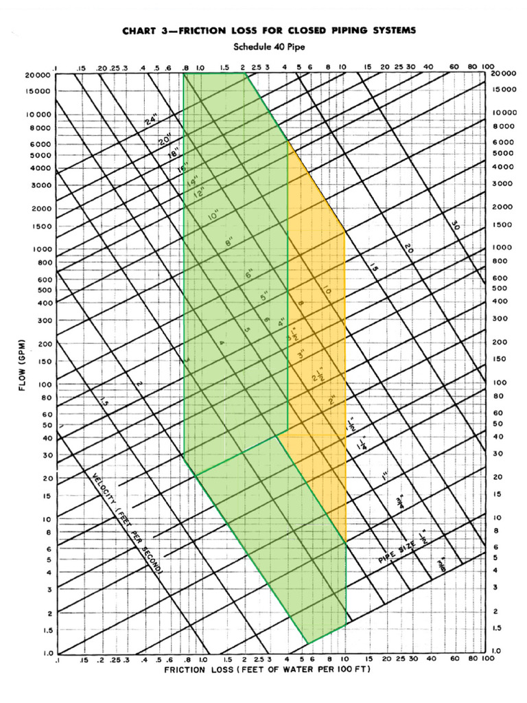 CARRIER Chilled Water Pipe Sizing Chart | PDF
