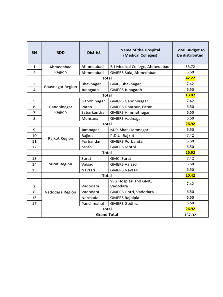 Budget Distribution AMR MCH | PDF