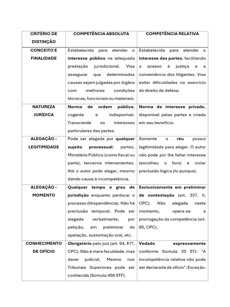 Distinção entre Competência Absoluta e Relativa | PDF | Jurisdição ...