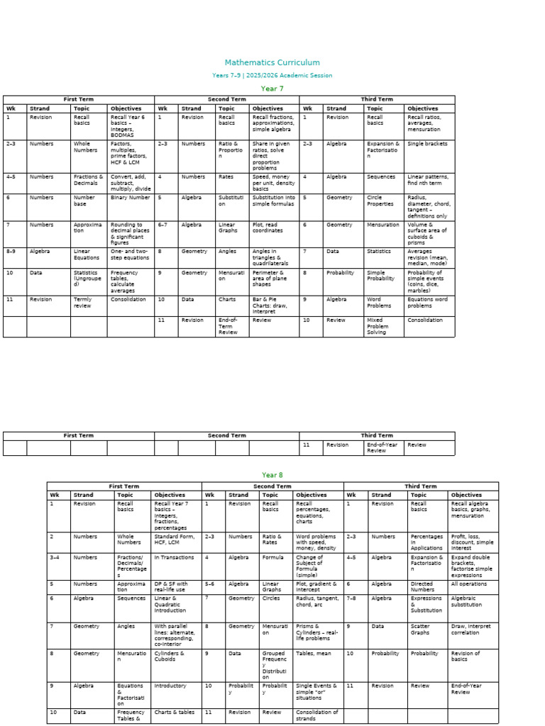 Mathematics Curriculum for Years 7-9 | PDF | Algebra | Circle