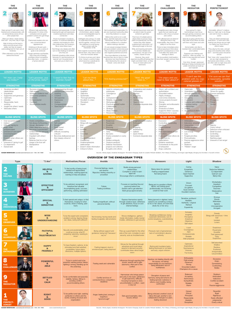 Understanding Enneagram Types in Leadership | PDF | Psychology ...