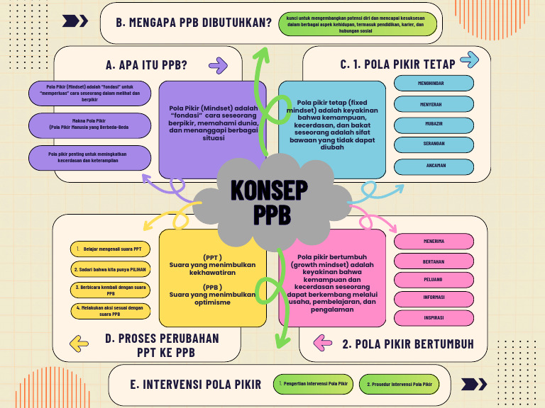 Peta Konsep Ppb | PDF