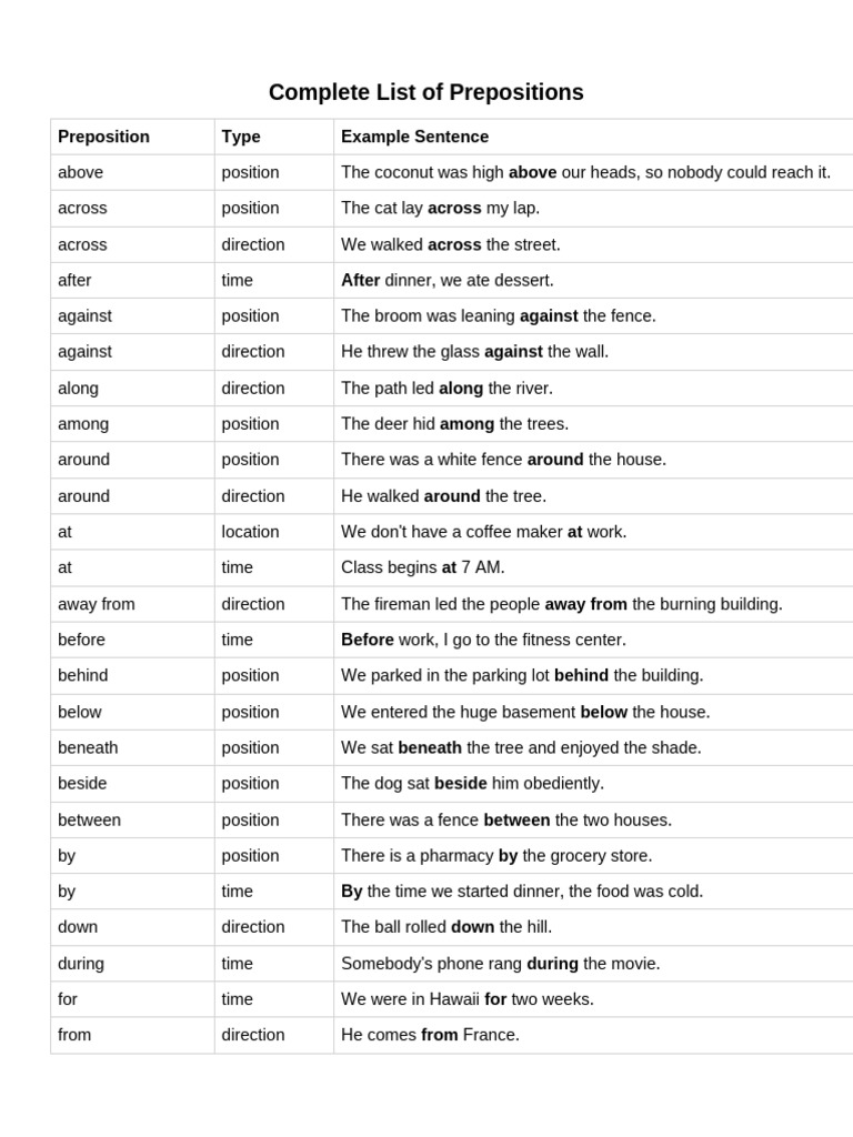 Complete List of Prepositions | PDF