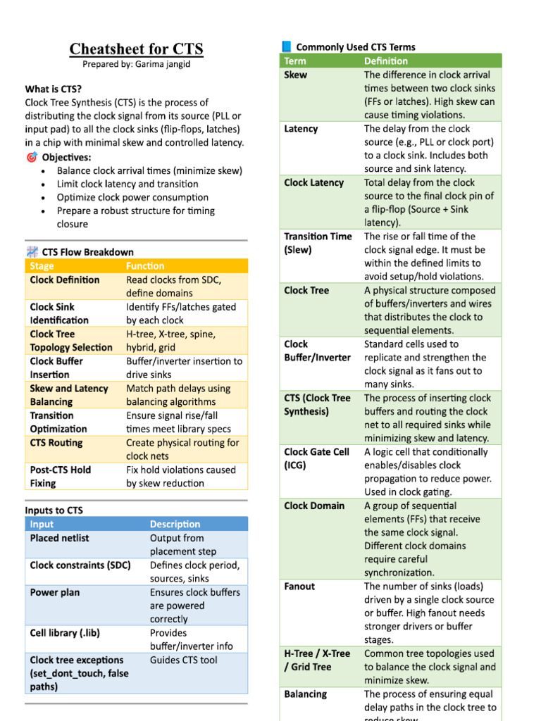 Cheatsheet For CTS | PDF