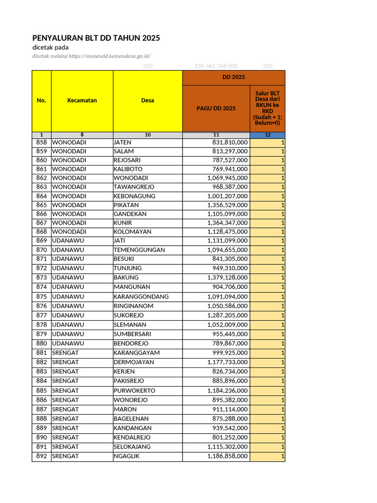 Penyaluran BLT DD 2025 per Desa | PDF
