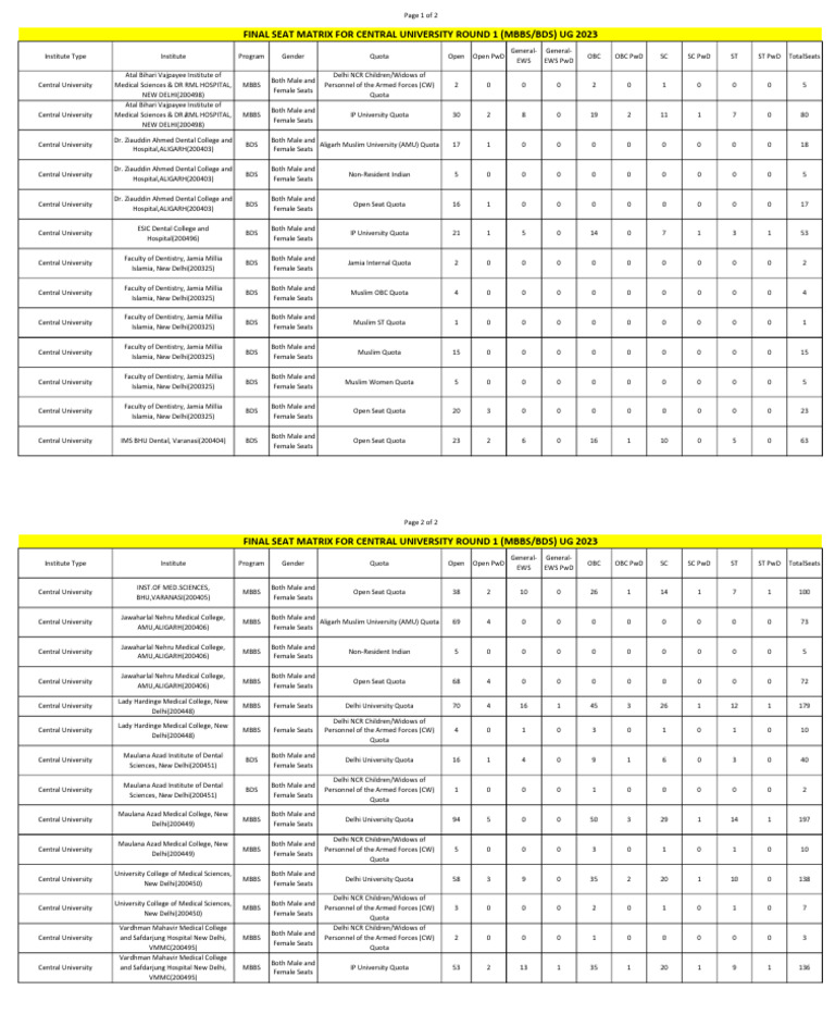 Central University MBBS/BDS Seat Matrix 2023 | PDF | Dental Degree ...
