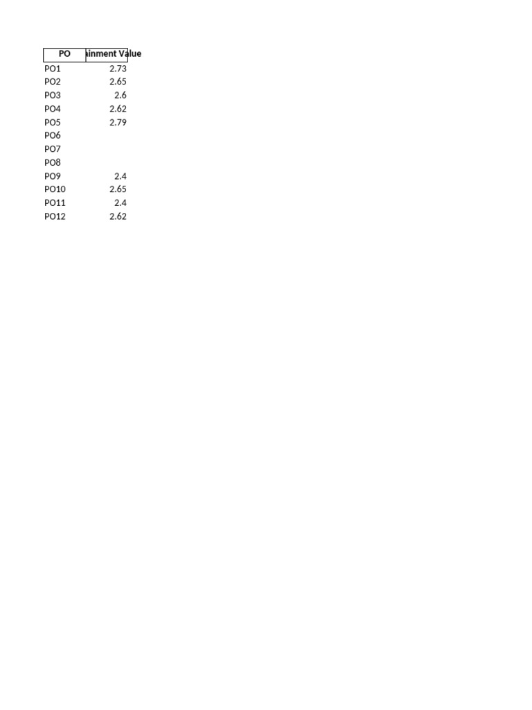CO PO Attainment Template | PDF