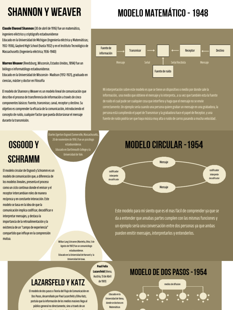 Modelos de Comunicación: Shannon, Osgood y Katz | PDF | Comunicación