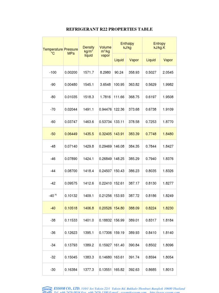 Refrigerant R22 Properties Table | PDF | Ozone Depletion | Gases