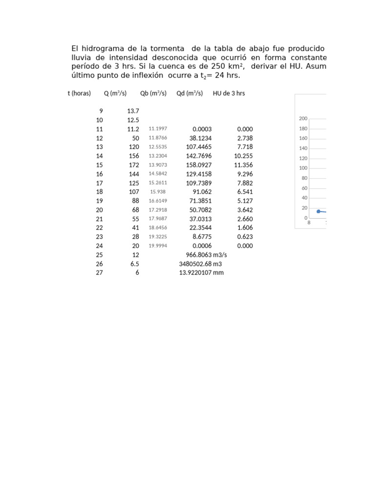 Ejemplos Unidad 3 - HidrogramaUnitario - Guillen Ronny | PDF | Huracanes del Atlántico | Tormentas