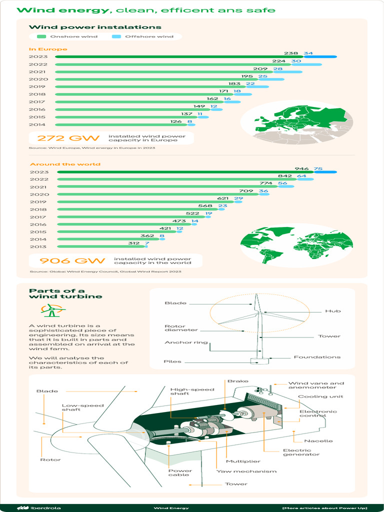 Wind Energy: Capacity and Turbine Parts | PDF | Wind Power | Wind Turbine