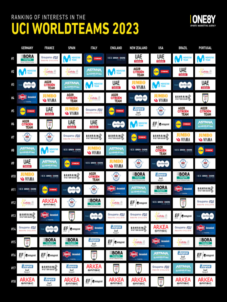UCI WorldTeam Ranking of Interest 1689579468 | PDF | Cycle Racing | Uci ...