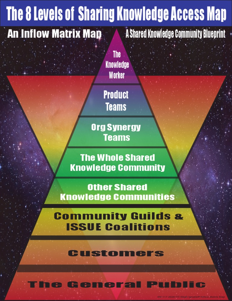 8 Levels of Sharing Knowledge in A Shared Knowledge Community | PDF