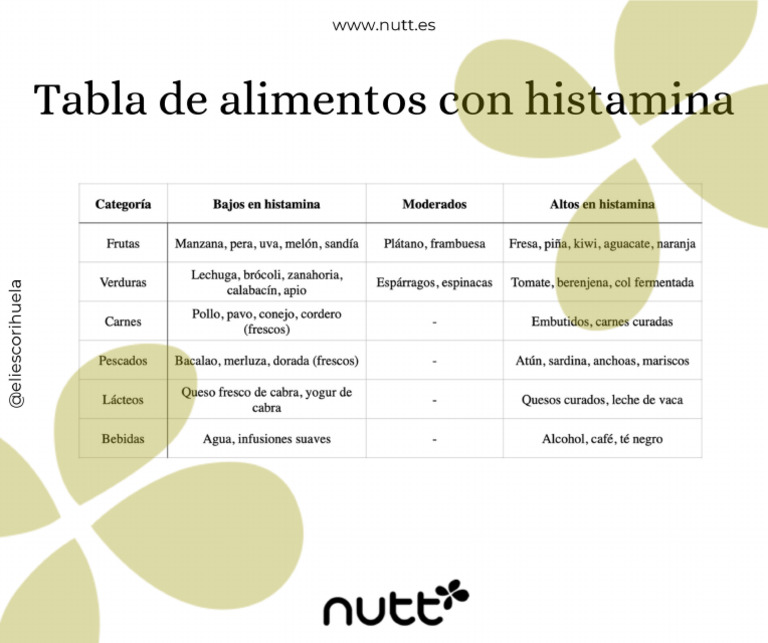 Tabla Alimentos Histamina Nutricionista | PDF