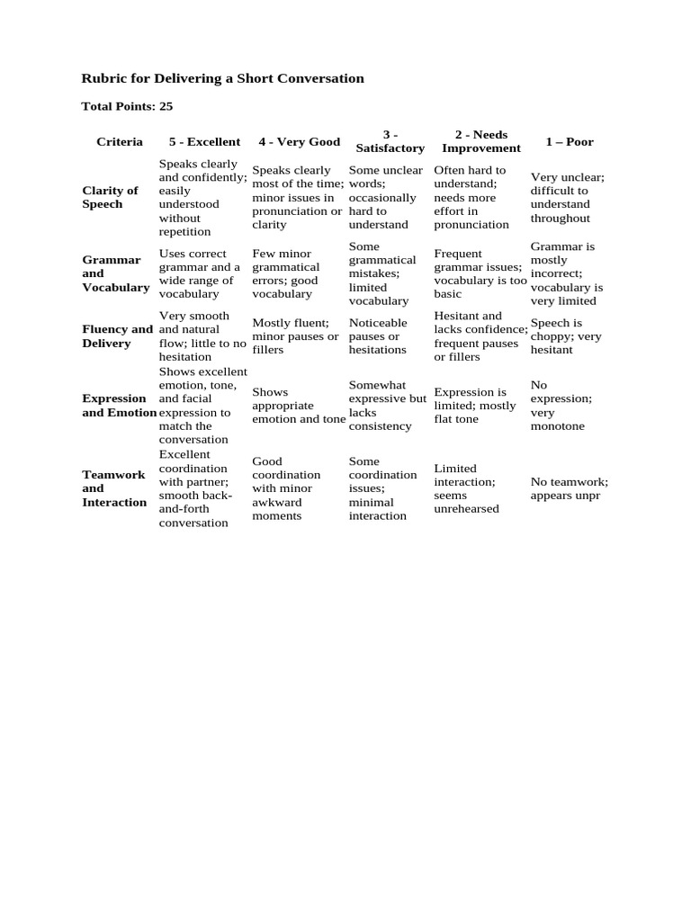 Rubric For Delivering A Short Conversation | PDF | Vocabulary | Fluency