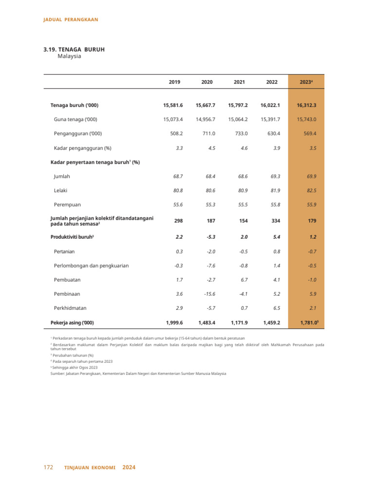 Data Laporan Eko 2022 | PDF