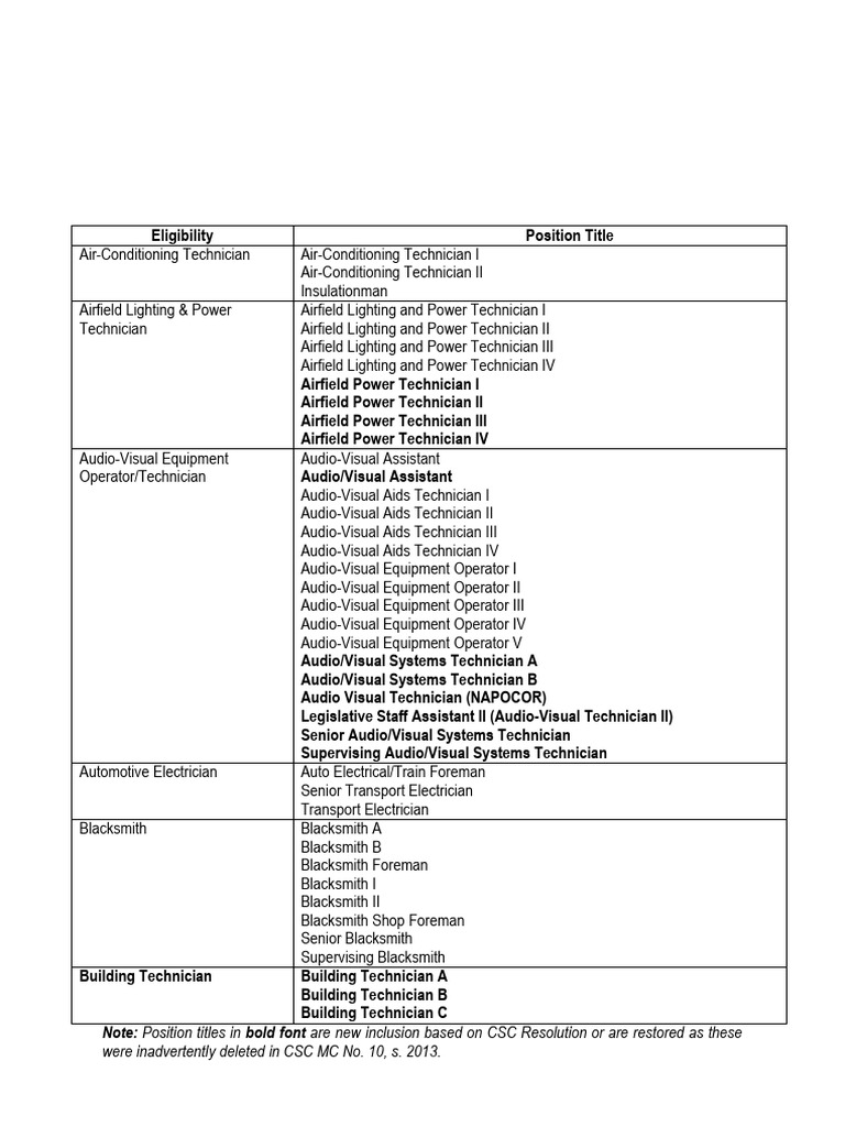 APPENDIX B - Updated List of Category II III and IV Positions | PDF | Auto Mechanic
