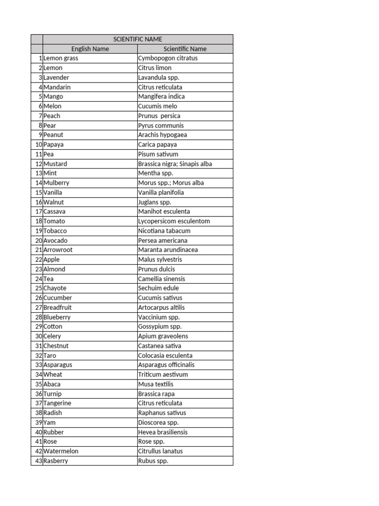 List of Plants with Scientific Names | PDF | Fruit | Food Ingredients