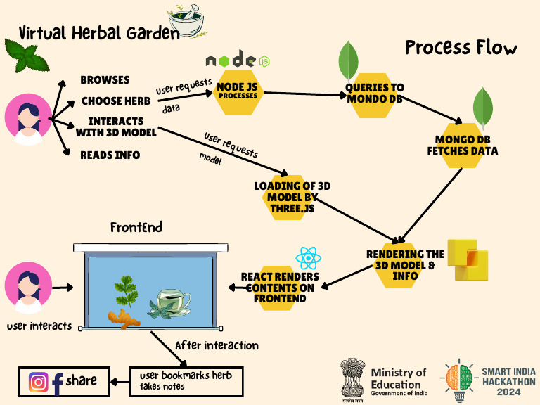 Yellow and Black Bee Hive Process Concept Map | PDF