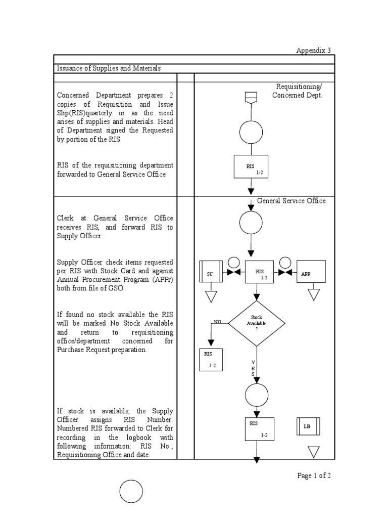 Flowchart-Issuance of Supplies and Materials-Appen3 | PDF