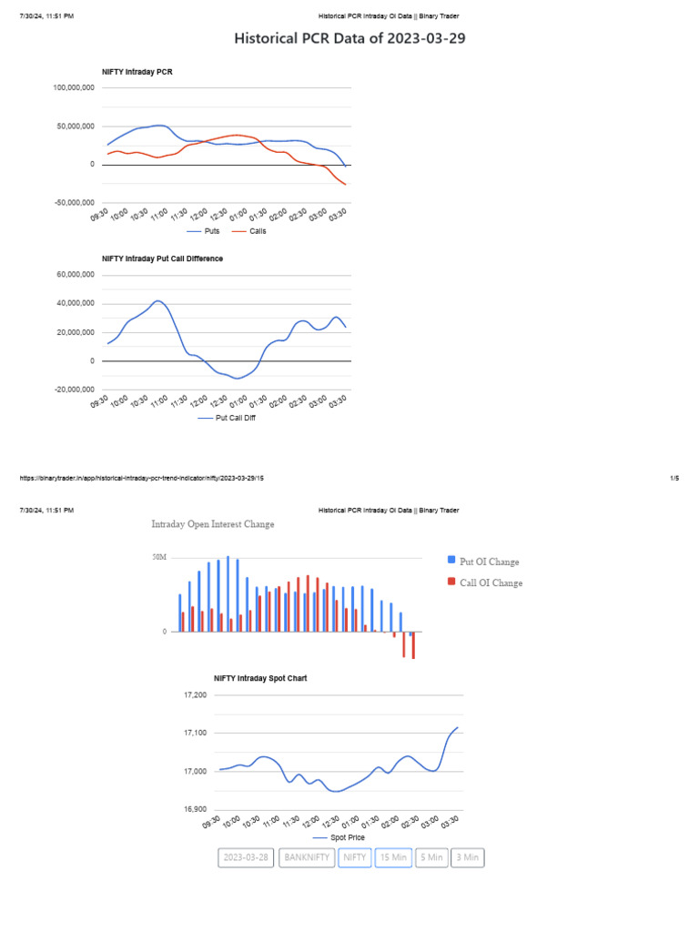 15_Historical PCR Intraday OI Data __ Binary Trader | PDF | Day Trading ...