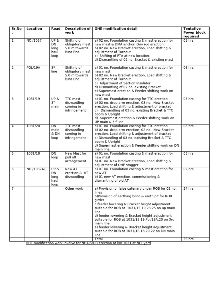 Noi Rob Nhai Work Detail | PDF