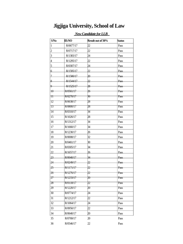 Shortlisted Candidates | PDF
