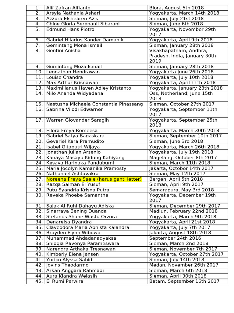Graduatees List and TTL | PDF